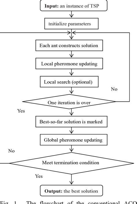Figure 1 From An Improved Ant Colony Optimization Algorithm Based On Dynamic Control Of Solution