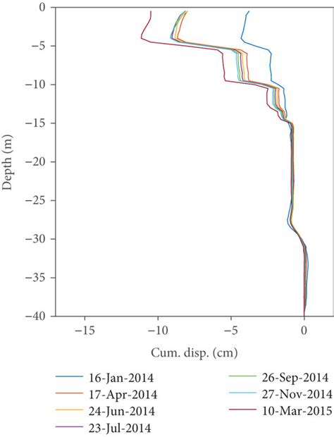 Inclinometer Data For A I1 And B I2 C And D Extraction Of