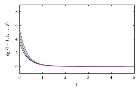 Synchronization Errors Of Ei2 For The Network Download Scientific Diagram