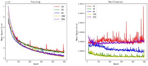 Construction Of A Real Time Ship Trajectory Prediction Model Based On Ship Automatic
