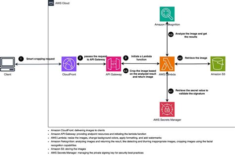 Serverless Image Handler On Aws Dont Miss The Sample Aws Solutions