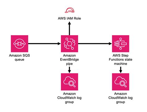 Aws Sqs Pipes Stepfunctions Aws Solutions Constructs
