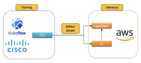 Sagemaker And Kubeflow End To End Ml Workflows