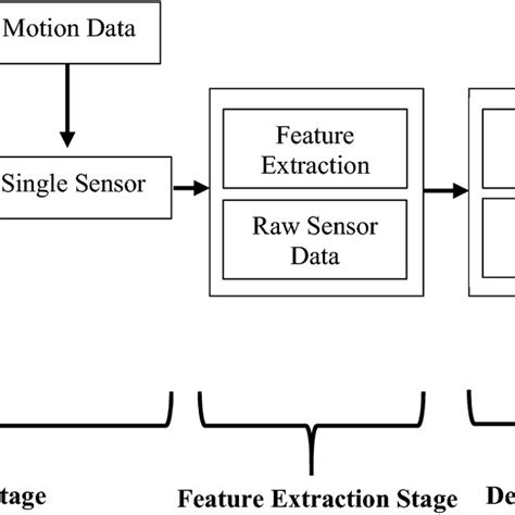 Pdf Sensor Based Fall Detection Systems A Review