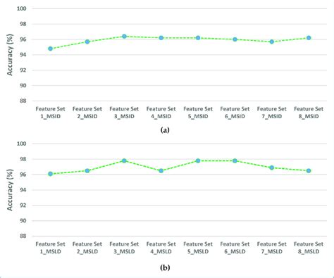 The Classification Accuracies Attained Using The SVM Classifier During Download Scientific