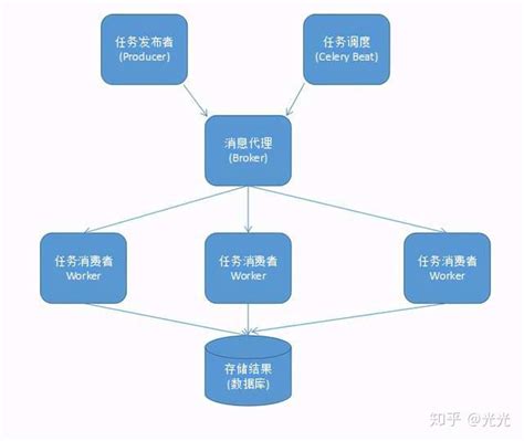 Celeryredis 断开连接 问题解决 知乎