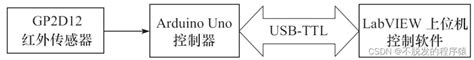 Labview控制arduino实现红外测距（进阶篇—6）单片机不脱发的程序猿infoq写作社区