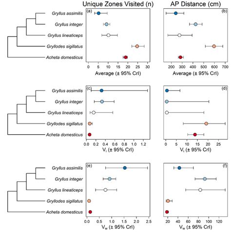 Species Posterior Modal Values With 95 Hpd Credibility Intervals A Download Scientific