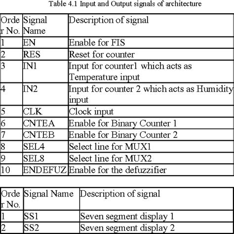 Table 41 From Design And Implementation Of A Mamdani Fuzzy Inference