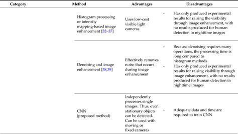 Table 1 From Convolutional Neural Network Based Human Detection In Nighttime Images Using