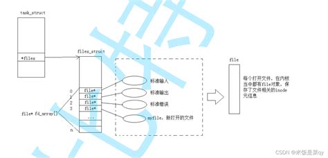 Linux文件系统操作系统的文件管理linux文件管理系统 Csdn博客 Linux文件系统操作系统的文件管理linux文件管理系统 Csdn博客