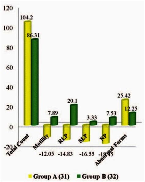Effect Of Therapy On Seminal Parameters Download Scientific Diagram