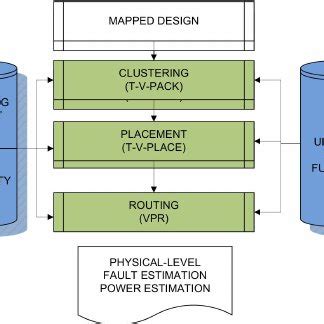 FPGA Synthesis Flow Download Scientific Diagram