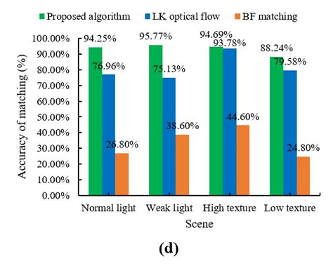 Statistical Results Of Matching Under Three Algorithms A Matching