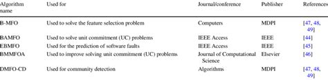 Binary And Discrete Versions Of Mfo Algorithm Download Scientific Diagram