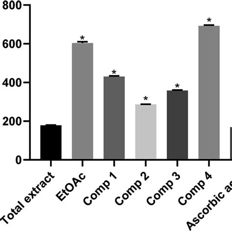 Acetylcholinesterase Inhibition Activity Of The Total Extract Ethyl