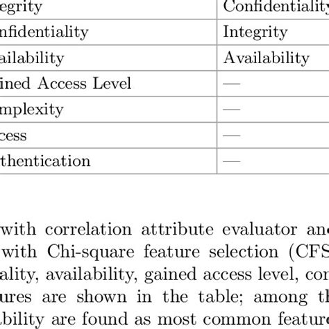 Feature Selection Using Ranker And Greedy Stepwise Method No