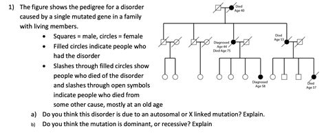 Solved The Figure Shows The Pedigree For A Disorder Caused