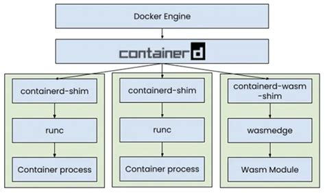 Docker Desktopがwebassemblyランタイムを統合。コンテナと同様にwebassemblyイメージを実行可能に