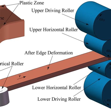 The Schematic Diagram Of Vertical Horizontal Rolling Process Download Scientific Diagram