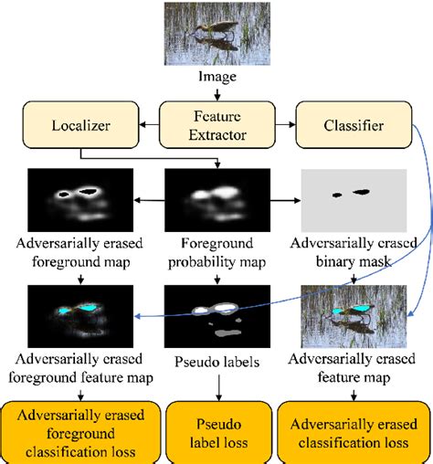 Figure 1 From Improving Weakly Supervised Object Localization Using Adversarial Erasing And