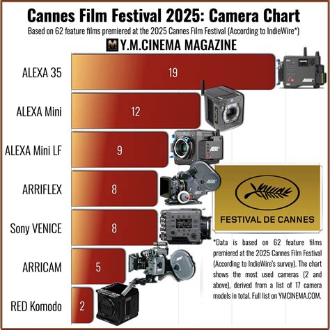 Ymcinema Cannes Film Festival 2025 Camera Chart 📊🎥 Whats Your Take