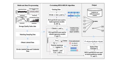 modeling an adaptive hybrid soft sensor with co training learning