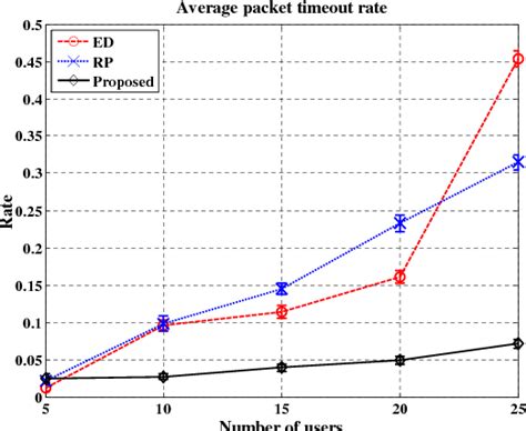 Figure 4 From Qos And Energy Efficient Resource Allocation In Uplink Sc Fdma Systems Semantic