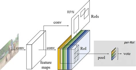 Structure Of R Fcn Fully Connected Convolutional Network Generates A Download Scientific