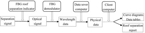 The Data Flow Diagram Of The Real Time Monitoring Module Download