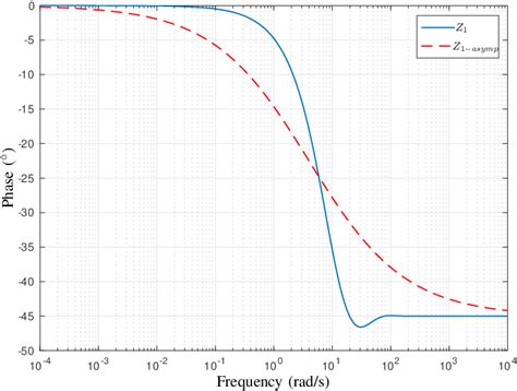 Z 1 Phase Diagram And Its Asymptotic Approximation Download