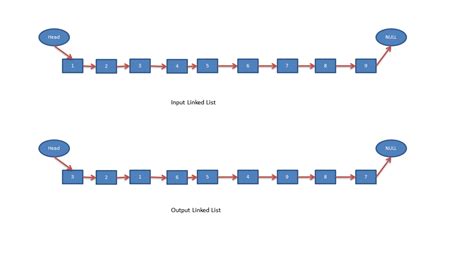 Program To Reverse Every K Nodes In A Linked List Simpletechtalks