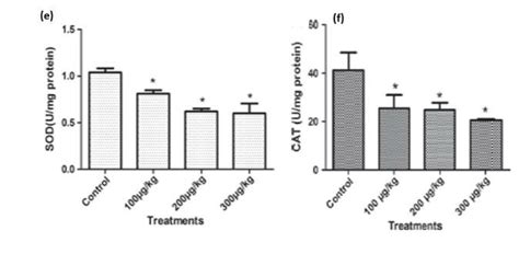 Effect Of Cerium Oxide Nanoparticles On A Sperm Count And Motility Download Scientific