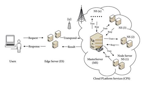 Cloud Computing Service Model Download Scientific Diagram