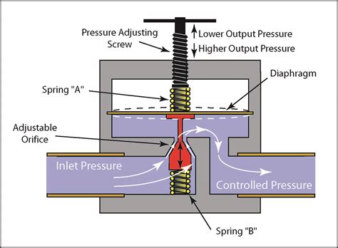 Different Types Of Valves Chemical Engineering World