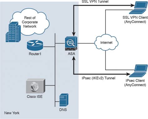 How To Deploy The Cisco Asa Firepower Services In The Internet Edge Vpn Scenarios And Data