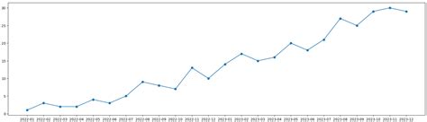 これでわかるpythonで相互相関を求めて時系列データを分析する方法をなるべくわかりやすく解説してみた
