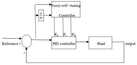 2 Block Diagram For Fuzzy Pid Controller [30] Download Scientific Diagram