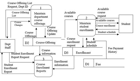Solved Develop Two Use Scenarios For The DFD In Exercise C Chegg Com