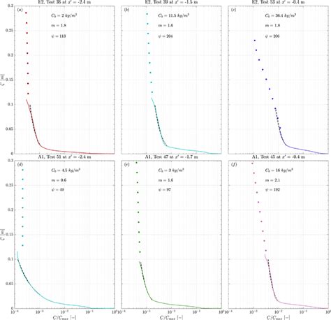 Time‐averaged Over Tr Sediment Concentration Profiles Normalized With