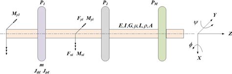 Finite Element Rotor Model Download Scientific Diagram