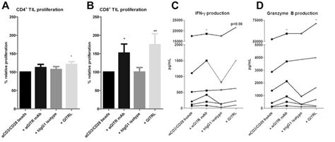 gitr ligation enhances ex vivo proliferation and effector molecule download scientific diagram