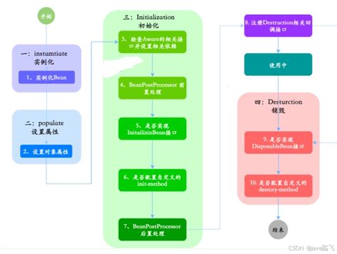 面试题 Spring Bean的生命周期springbean生命周期面试 Csdn博客