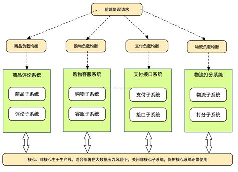 分布式架构设计之电商平台全国电子商务平台 技术架构说明书 Csdn博客
