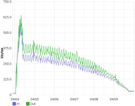 Cpu Utilization Of The Ce Download Scientific Diagram