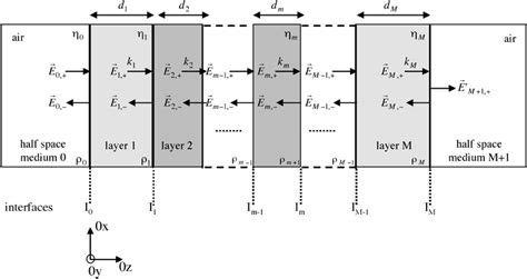 Ray Propagation Modeling Of A Multilayer Material Is The Reflection Download Scientific
