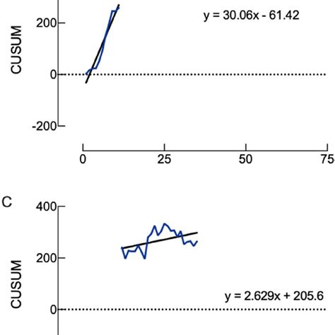 total procedure time of robotic right colectomy represented as cusum