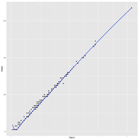 Reliability Validation Of A Low Cost Particulate Matter Iot Sensor In Indoor And Outdoor