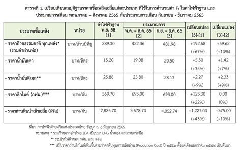 ค่าไฟงวดใหม่ 2565 เท่าไหร่ เป็นไปได้ไหม หากเพิ่มสูงสุด 6 บาทต่อหน่วย