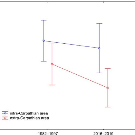 Differences In The Cubital Index ±95 Confidence Intervals Between
